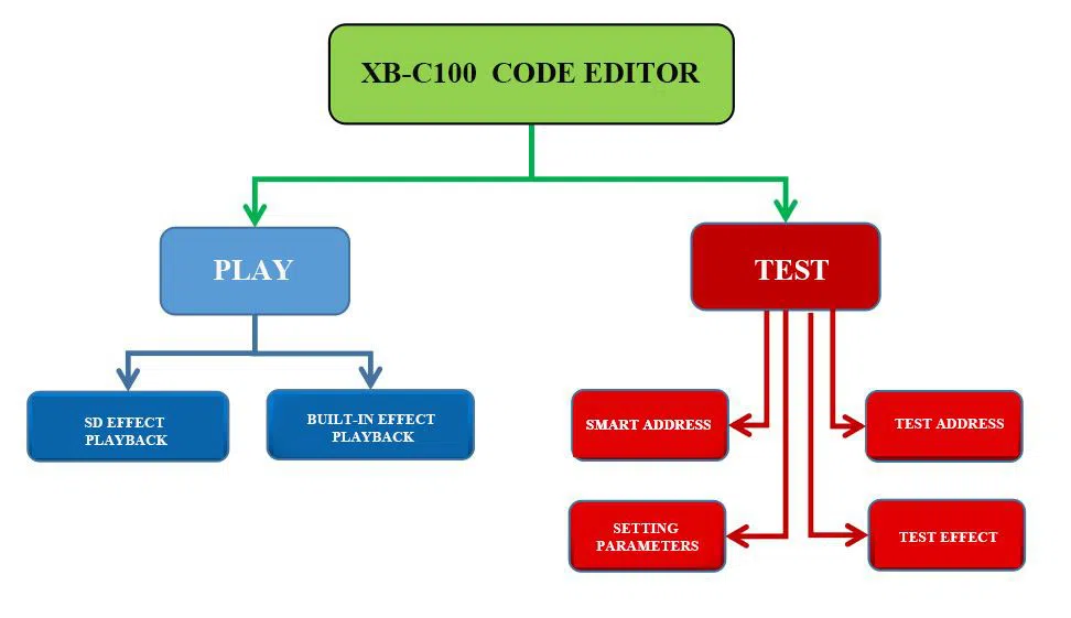 XB-C100 Code Editor 2048 Pixels DMX Encoder With SD Card - Buy China, manufacturers, factory ...