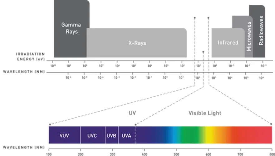 Far UVC Led Light 207-220nm-222nm Far UV Led Chip - Buy China ...