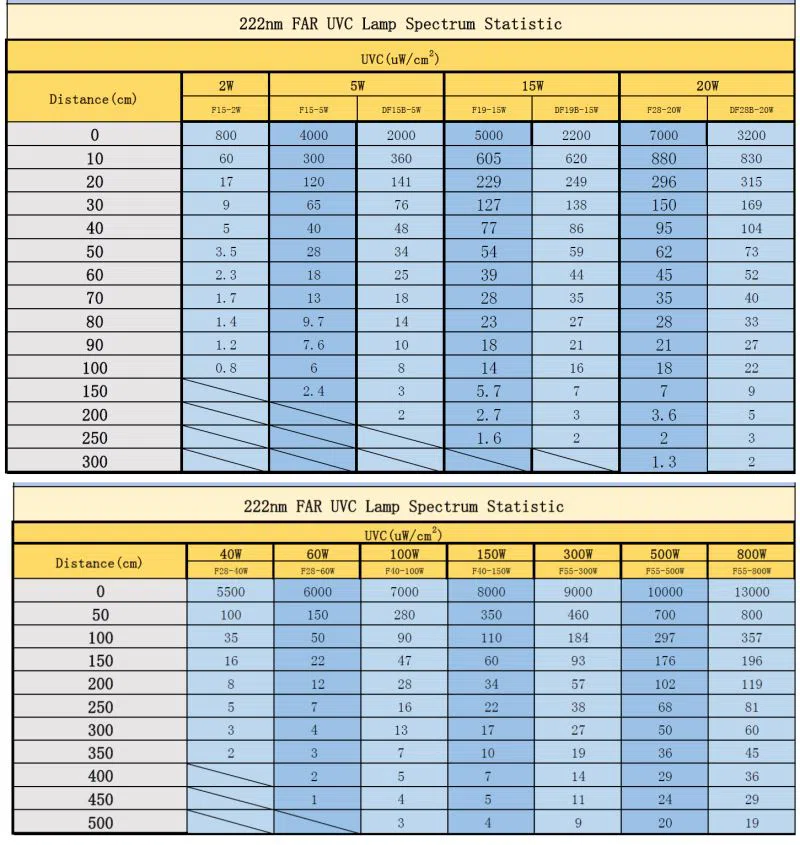 Far UVC 222nm LED Tube Light - Buy China, manufacturers, factory ...