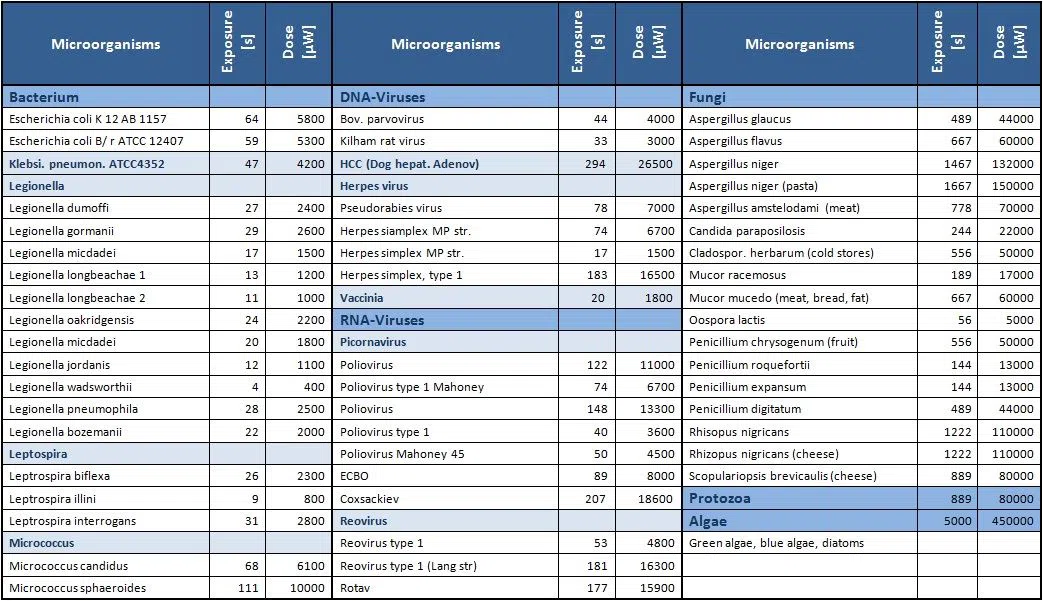 How is UVC measured, How much UVC to kill germs? - Shenzhen Suntech ...